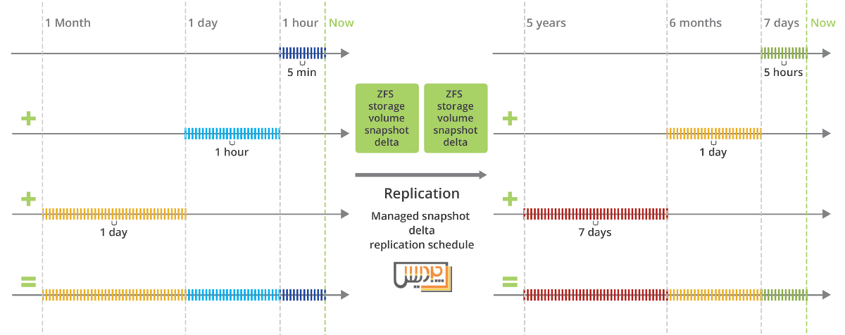 ‏Retention Plans چگونه به افزایش امنیت داده‌ها کمک می‌کند؟
